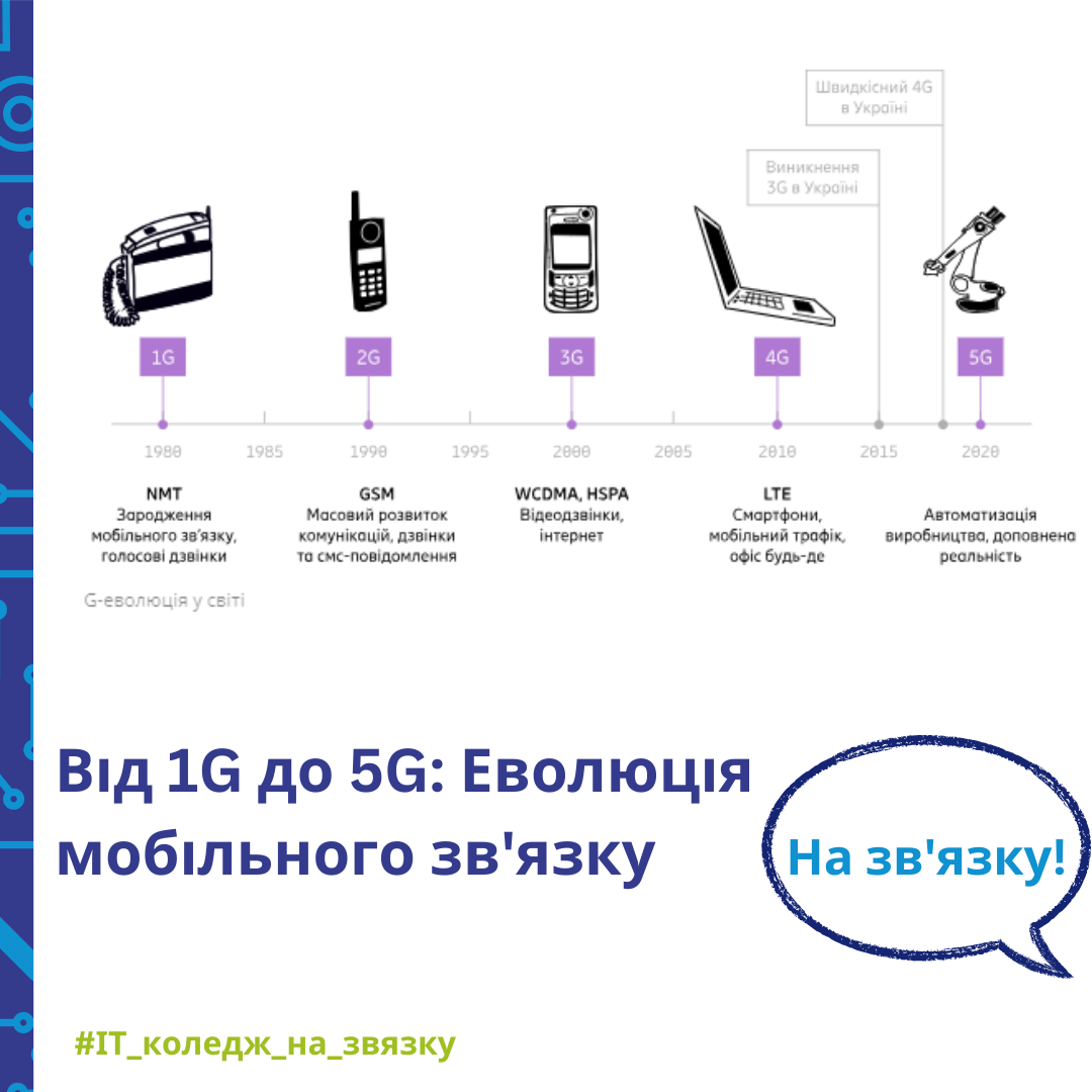 Від 1G до 5G: Еволюція мобільного зв’язку - ІТ коледж Львівської ...
